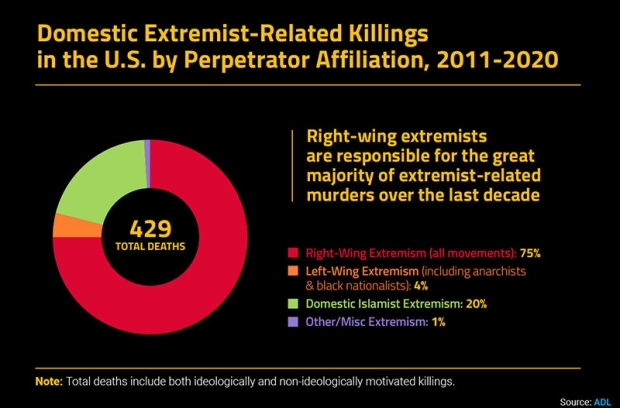 Murder and Extremism in the United States in 2020 | Washington D.C ADL